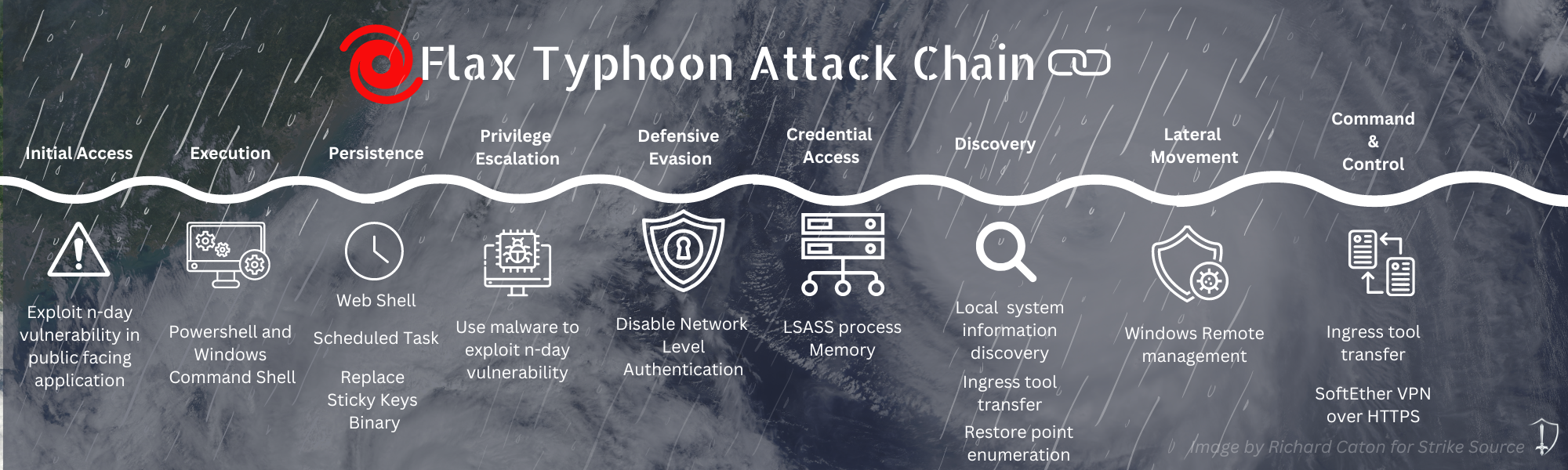 Cyber Typhoons: A New Storm of Attacks - Strike Source