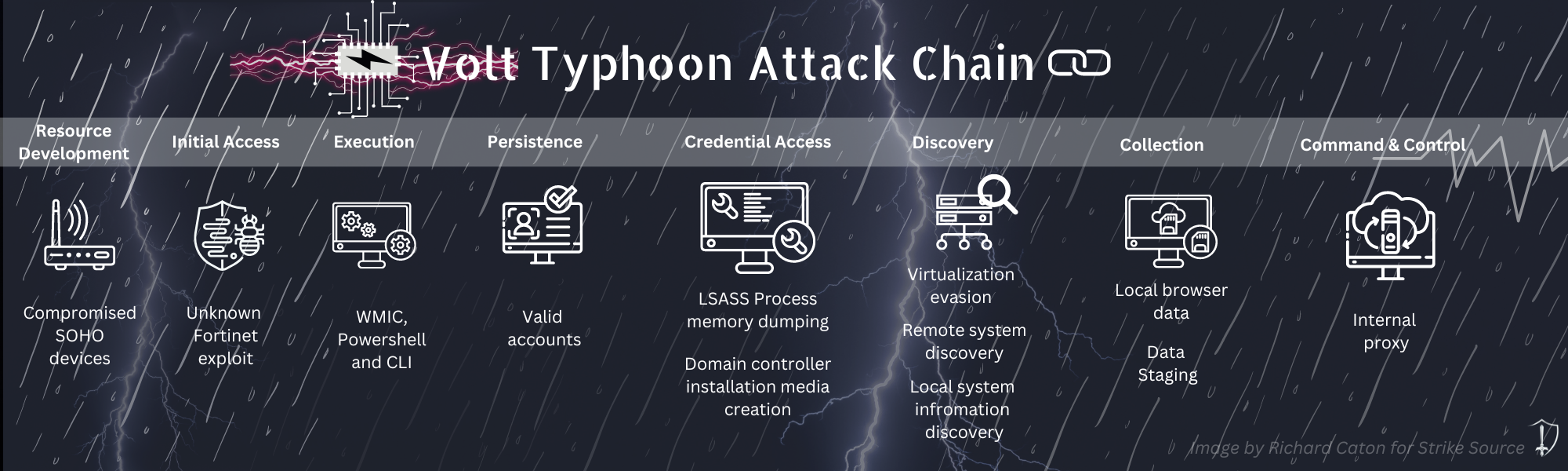 Cyber Typhoons: A New Storm of Attacks - Strike Source